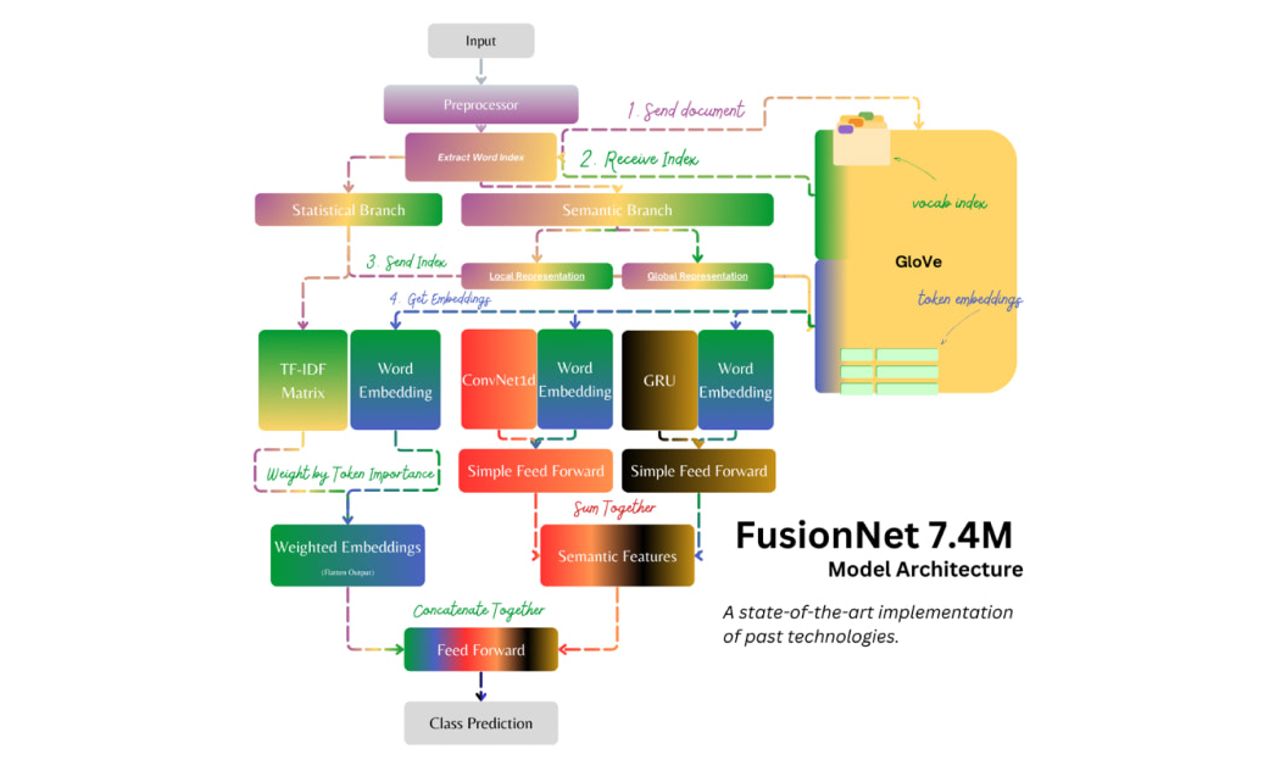 Fusionnet A Neural Network Architecture For Sentiment Analysis