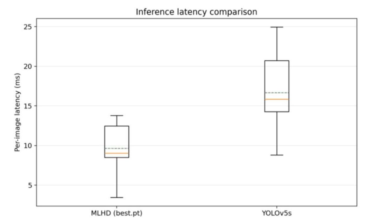 Machine Learning for Human Detection in Industrial Environments
