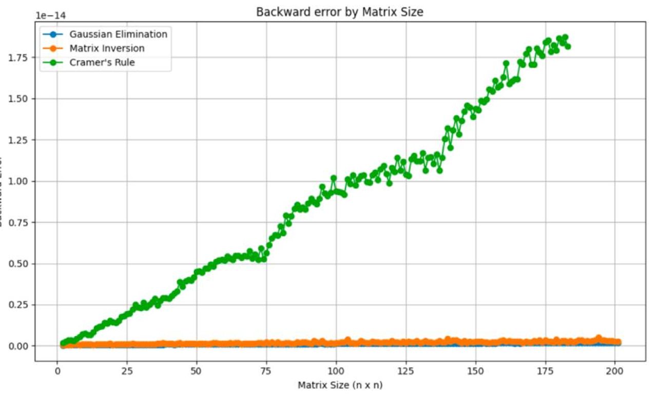 Solving Ax = b with Python